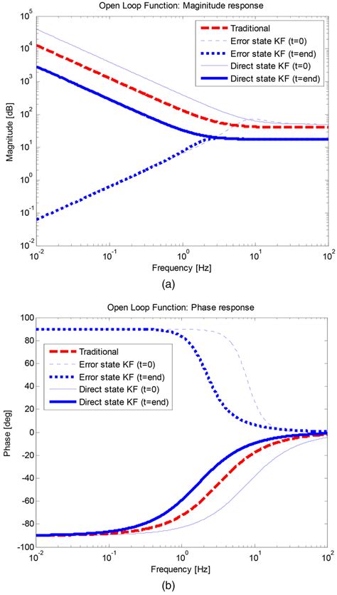 Frequency Response Of Open Loop Filter Transfer Functions A