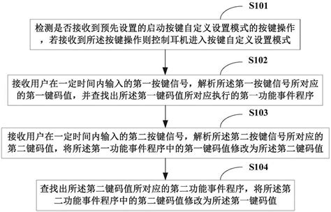 Method And System For Self Defining Earphone Key Functions Eureka Patsnap