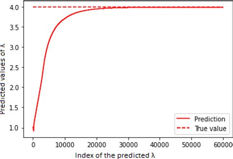 Figure 1 From Approximating The Wave Equation Via Physics Informed