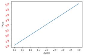 Python Matplotlib Tick Params 29 Examples Python Guides