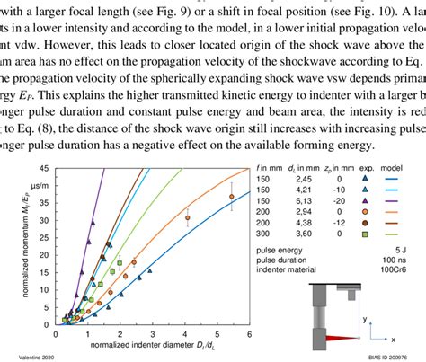 Comparison Between Model See Eq 29 And Experiments Of The
