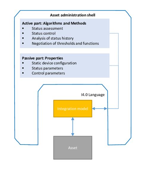 Graphical Representation Of An Asset And Its AAS With Active Passive