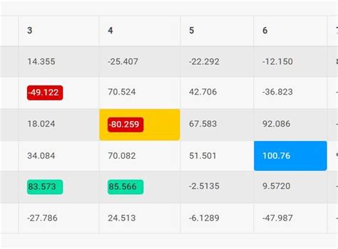 Highlight Largestlowest Value In Each Row Or Column Tableminmax Jquery Colorful