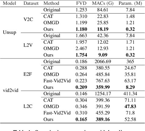 Table 1 From Shortcut V2v Compression Framework For Video To Video