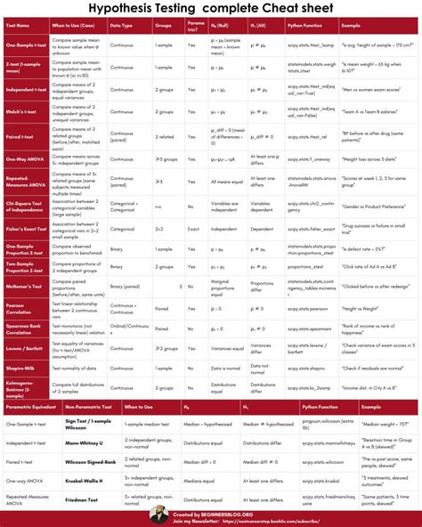 Hypothesis Testing Cheat Sheet Shailesh Shakya