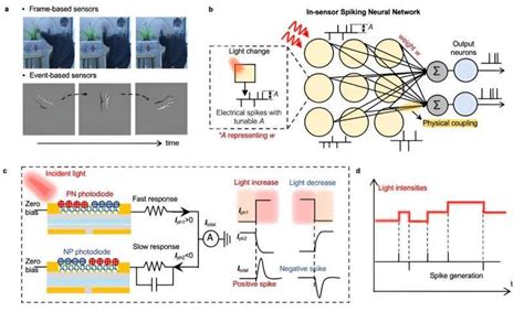 Aipressroom On Linkedin Computational Event Driven Vision Sensors That