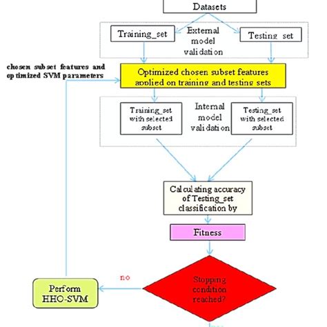 Proposed Hho Svm Workflow Download Scientific Diagram