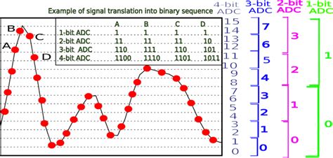 Operating Principle For ADCs The Inset Table Shows How Different ADCs