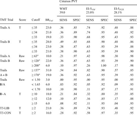Classification Accuracy Of Various Tmt Validity Cutoffs Download Scientific Diagram