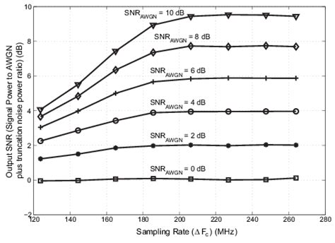 Output Snr Of The Frequency Domain Multicarrier Receiver Implemented Download Scientific