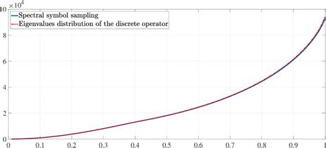 Figure 1 From Analysis Of The Spectral Symbol Function For Spectral