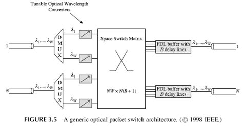 Chapter 34 General Architecture Of An Optical Packet Switch Globalspec