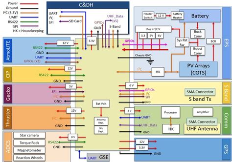 Electrical Block Diagram Figure 4 Shows The Spacecraft In The Deployed