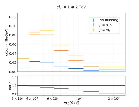 Linear Interference Contribution At Lo Qcd And Lo Ew To The T ¯ T