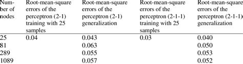 The Errors Of The Neural Network Generalization Provided Model Become Download Scientific