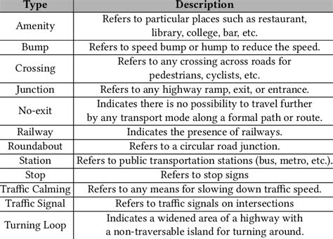 Definition Of Point Of Interest Poi Annotations Based On Download Scientific Diagram