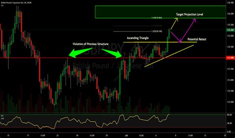 Symmetrical Triangle Pattern Technical Analysis How To Setup Atr Scan In Thinkorswim