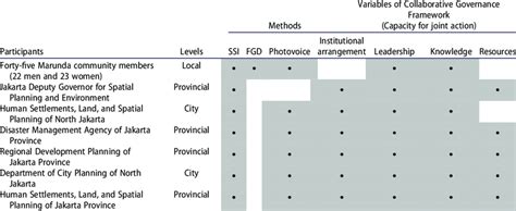 Matrix Of Participants Levels Methods And Collaborative Governance
