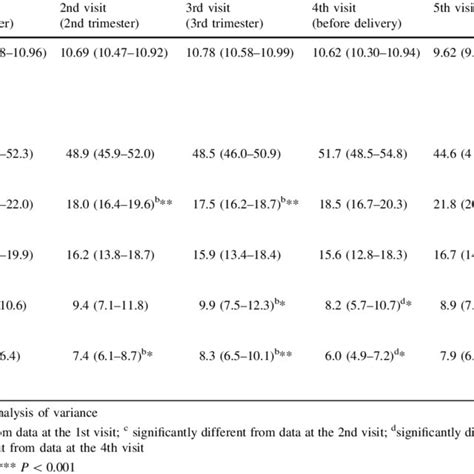 HDL Particle Size And Subclasses Through Pregnancy And After Delivery Download Table