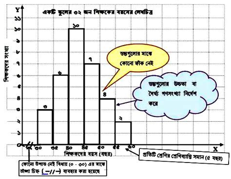 আয়তলেখ Histogram ও পাইচিত্র Pie Chart Or Circle Graph Class 7