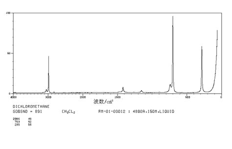 Dichloromethane 75 09 2 Raman Spectrum
