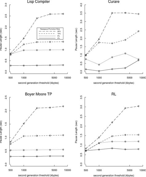 Figure 31 From Comparative Performance Evaluation Of Garbage Collection Algorithms Semantic