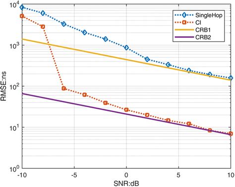 Comparison Of Crb And Simulation Results For Tdoa Estimation Download