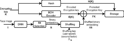 Enrolment Phase Of The Fuzzy Commitment Scheme Used In The Key