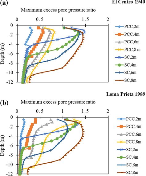 Comparison Of Maximum Excess Pore Pressure Ratio Along The Depth For