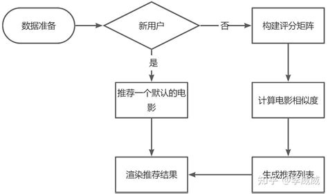 Pythondjango 一个简单基于协同过滤算法的电影推荐系统的设计和实现 知乎