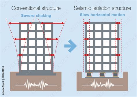 Earthquake Resistant Structure Contrast Diagram Conventional Structure And Isolated Building