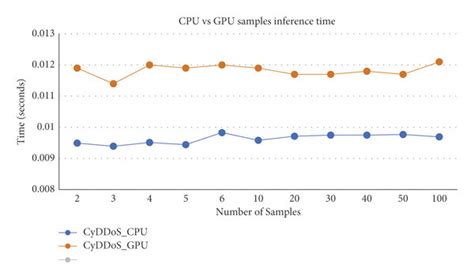 Different Dataset Size Inference Performance Download Scientific Diagram