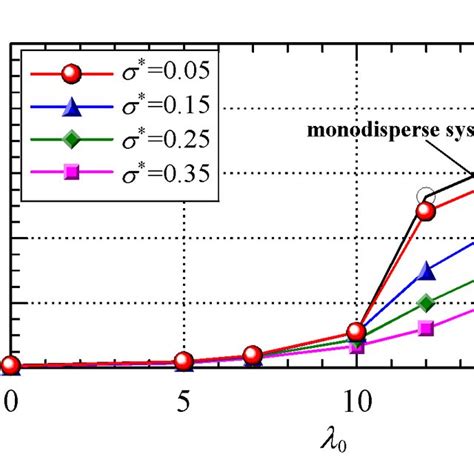 Snapshot Of Local Particle Aggregates In A Variety Of Situations Each