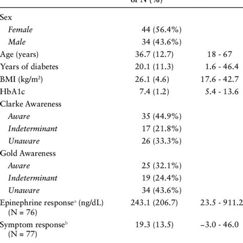 The Relationship Between The Total Clarke And Gold Questionnaire Scores Download Scientific