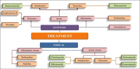 Conventional Treatment Role Of Topical Antifungals And Systemic Antifungals Download
