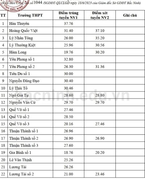 ຕາ ຕະ ລາງ ການ ປະ ຕິ ບັດ ບົດ ລາຍ ງານ ມາດ ຕະ ຖານ ຊັ້ນ ຮຽນ ທີ 10 ສົກ ປີ 2024 2025 ຂອງ ແຂວງ ບັກ ນິງ