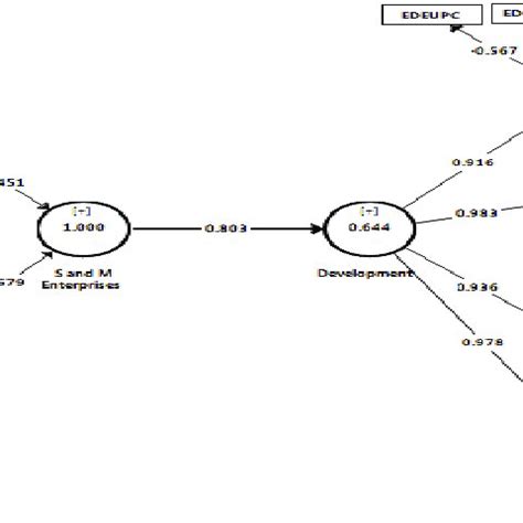 SmartPlS Program S Outcomes Download Scientific Diagram