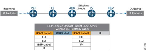 Bgp 세션을 위한 로드 밸런싱 Junos Os Juniper Networks