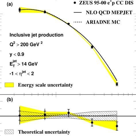 A The Differential Cross Section Dσdη Jet For Inclusive Jet Download Scientific Diagram
