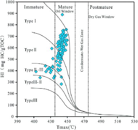 plot of the hydrogen index hi vs the pyrolysis maximum yield