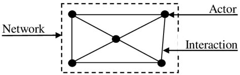 Actor Network Theory Download Scientific Diagram
