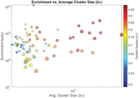 Enrichment Factors Derived Directly From Cluster Footprints The