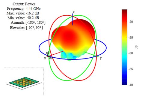 Power 3d Radiation Pattern Of 2nd Iteration Of The Minkowski Fractal
