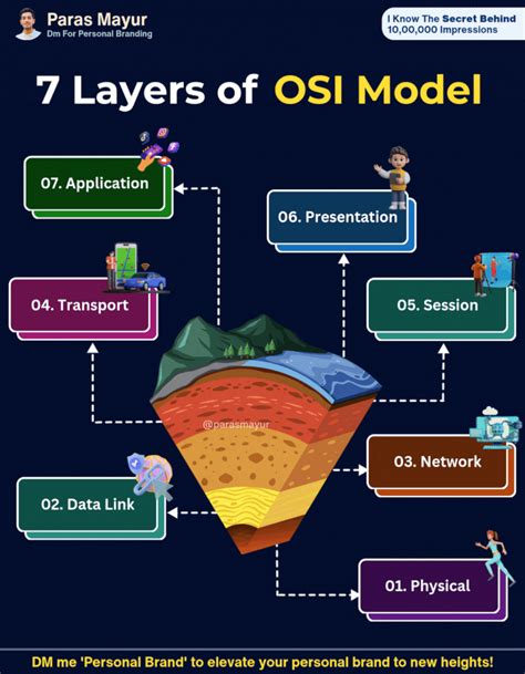 The 7 Layers Of The Osi Model Understanding The Osi Model Is Crucial For Anyone In Technology The 7 Layers Of The Osi Model Understanding The Osi Model Is Crucial For Anyone In Technology