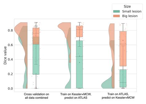Raincloud Plot Showing The Distribution And Five Summary Statistics Of
