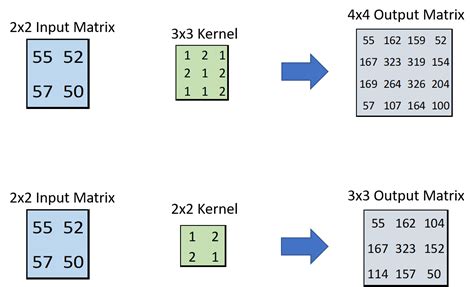 Understand Transposed Convolutions By Kuan Wei Towards Data Science