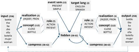 Bilingual Dual Path The Model Used In Our Spanish English Priming Download Scientific Diagram