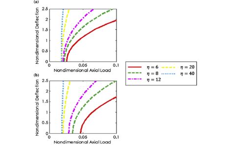 Nonlinear Postbuckling Equilibrium Paths Of Circular Higher Order Shear Download Scientific