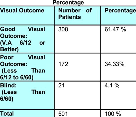Visual Outcome With Frequency And Download Scientific Diagram