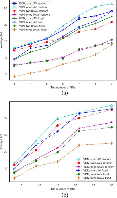 Figure 1 From Learning Based Data Gathering For Information Freshness In Uav Assisted Iot